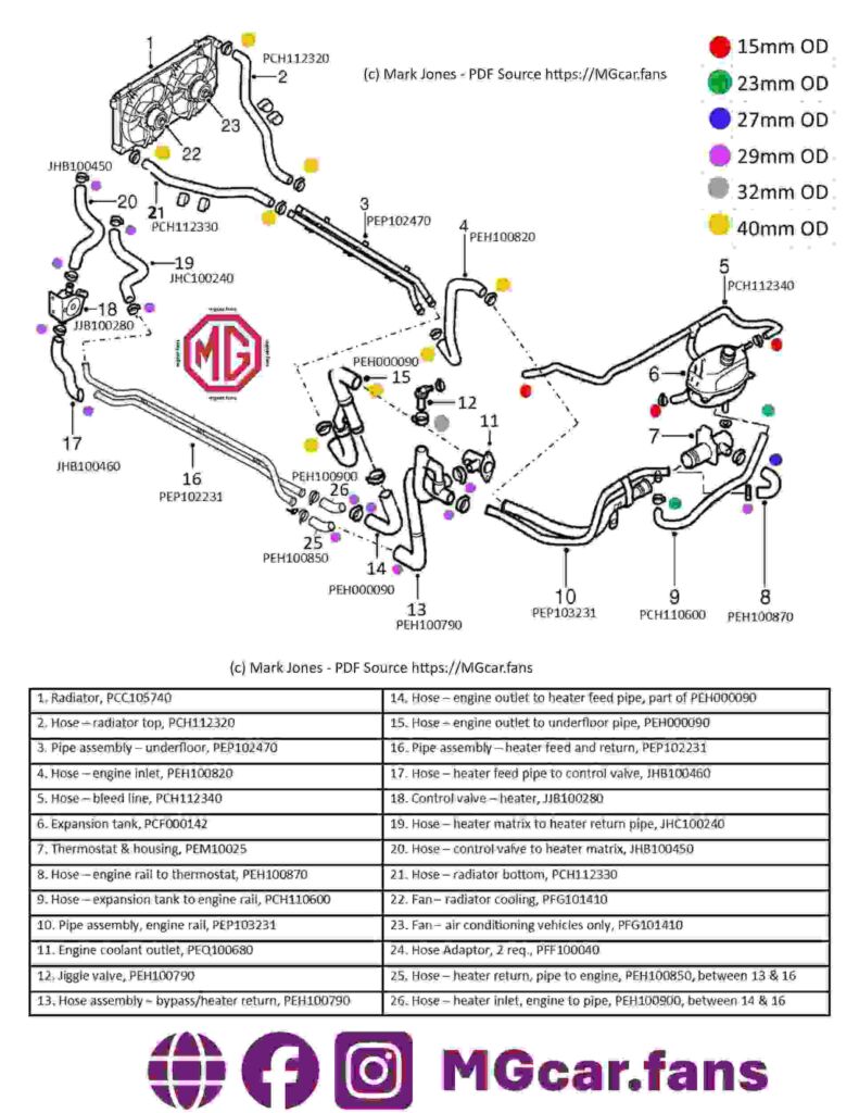 MGF Cooling Hoses - MG Car Fans
